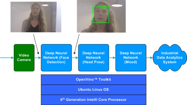 Monitoring Machine Operators with the OpenVINO™ Toolkit | Bench T